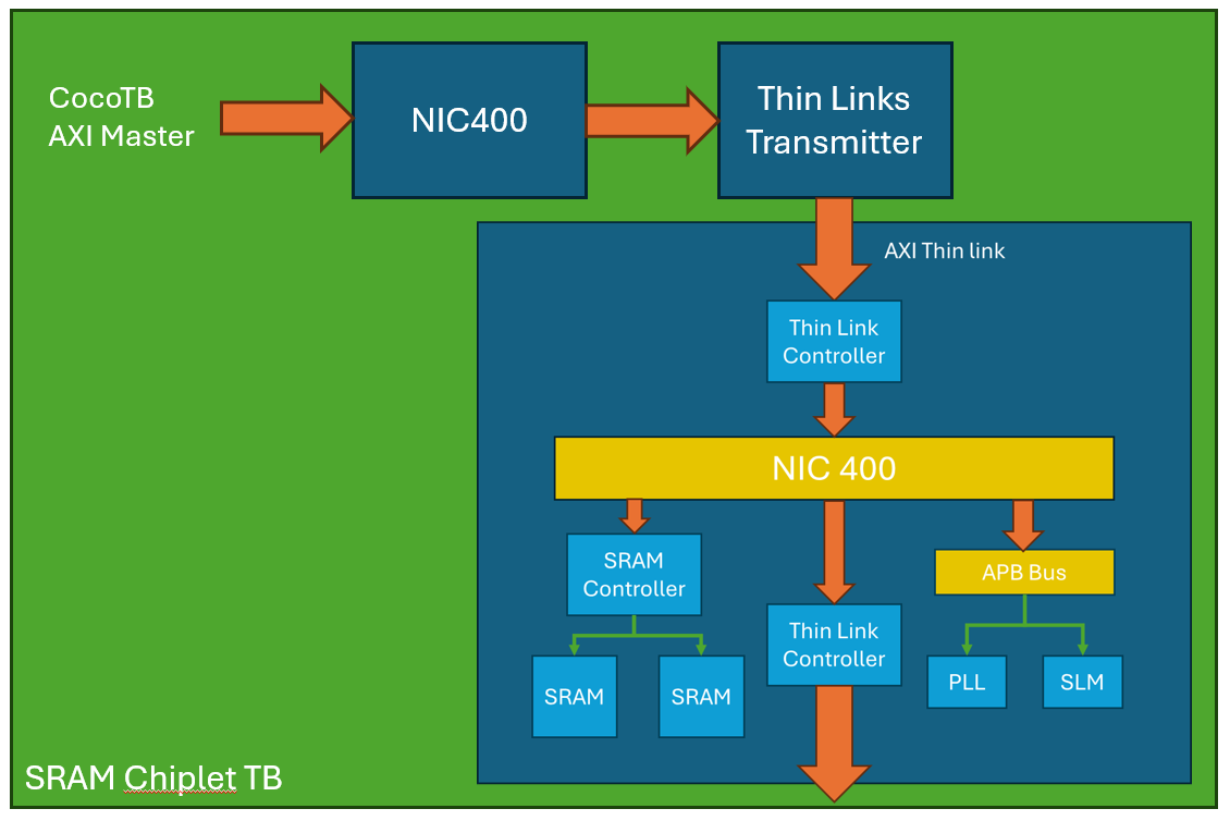 SRAM Chiplet | SoC Labs